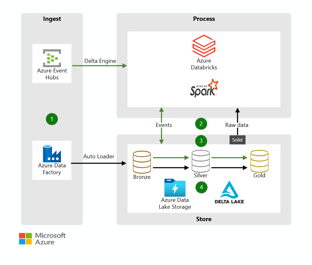Building ETL Pipelines in Databricks: Batch, Real-Time Streaming, and Delta Live Tables | by ...
