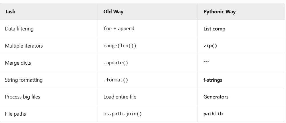 10 Python Hacks That’ll Slash Your Code by 100+ Lines (And Make Bosses Think You’re a Wizard ...