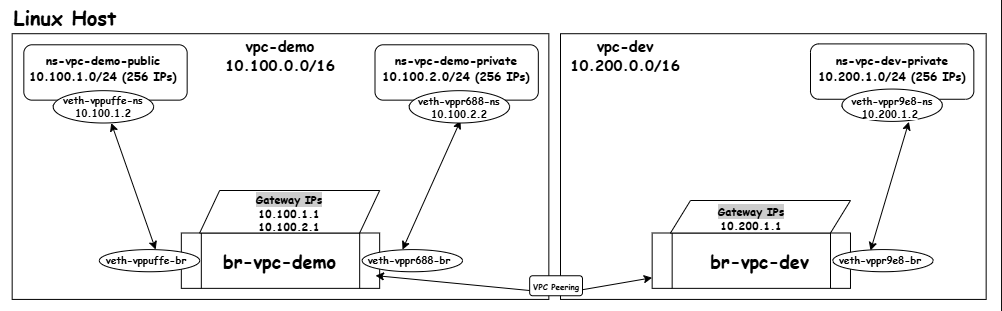 How to Build a Virtual Private Cloud with Python and Linux | by Chinecherem Udegbunam | Nov ...