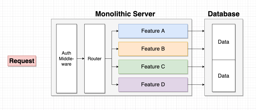 Fundamental of microservices. What is a Microservice ? | by Moe Thu Ta ...