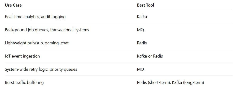 Kafka vs. MQ vs. Redis: What No One Tells You Before Choosing a Message Queue | by Sajjad ...