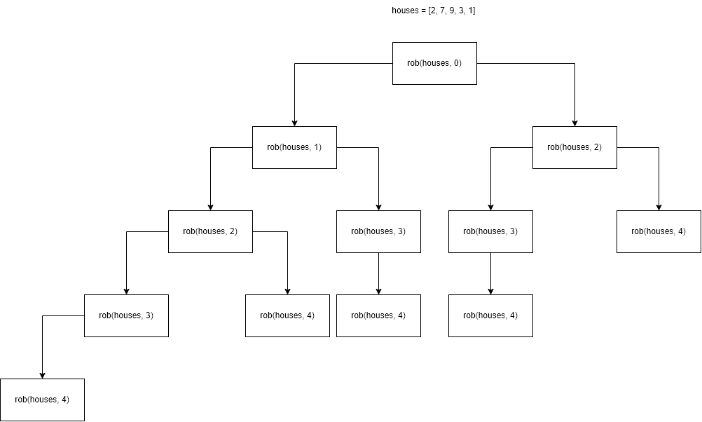 DP — Optimization Problem using Tabulation | by Sethuram.S.V | Medium