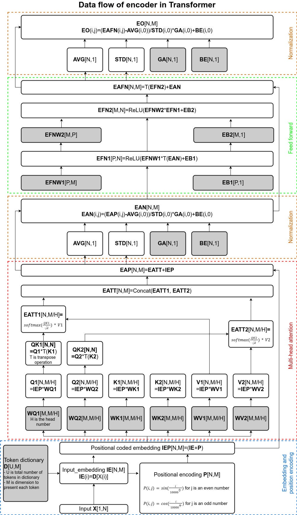 Data Flow in Transformer. I’ve read some articles and watched… | by Min ...