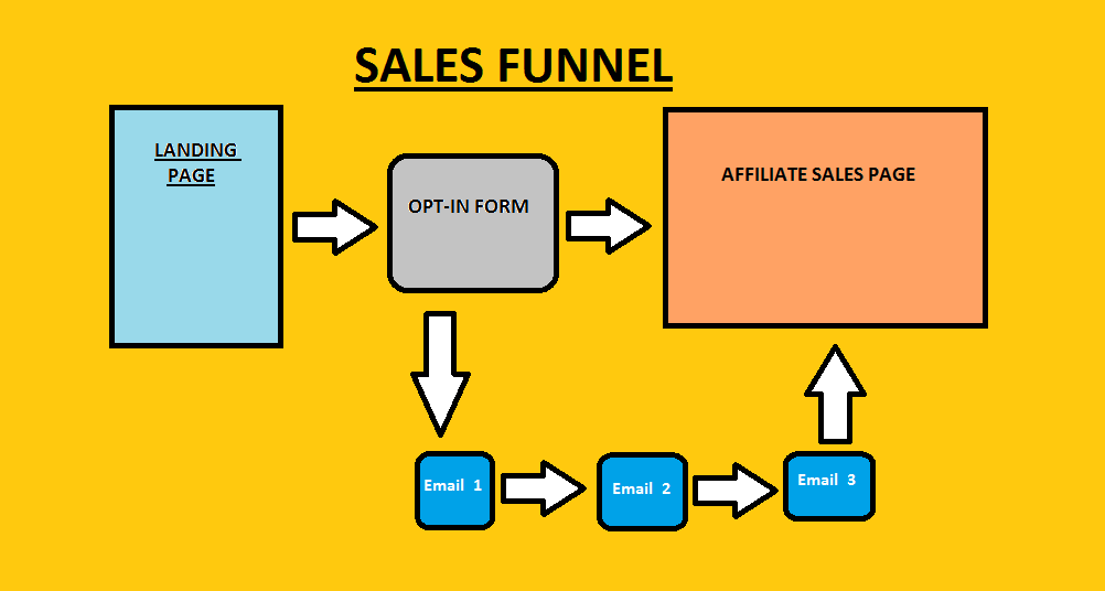 What is a sales funnel?. Sales funnel is a marketing system… | by ...