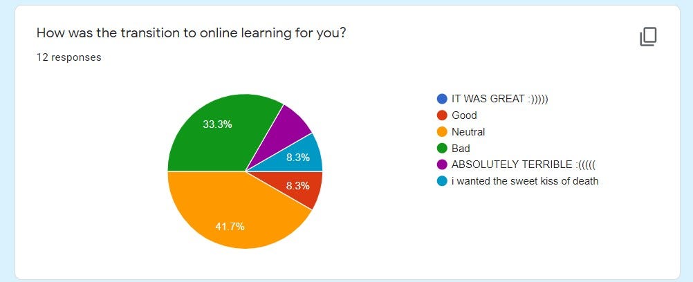 College students thoughts on how COVID has affected their education ...