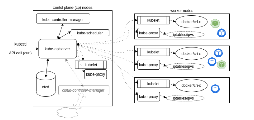 Kubernetes Control-Plane Components | by Taha Mashhadi | Medium