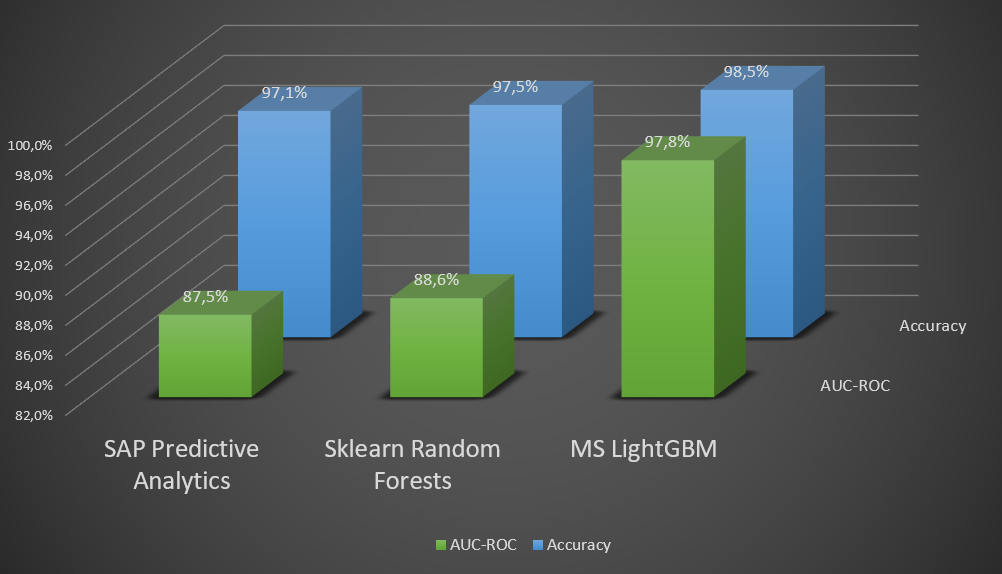 Fraud prediction; a challenge for machine learning algorithms | by ...