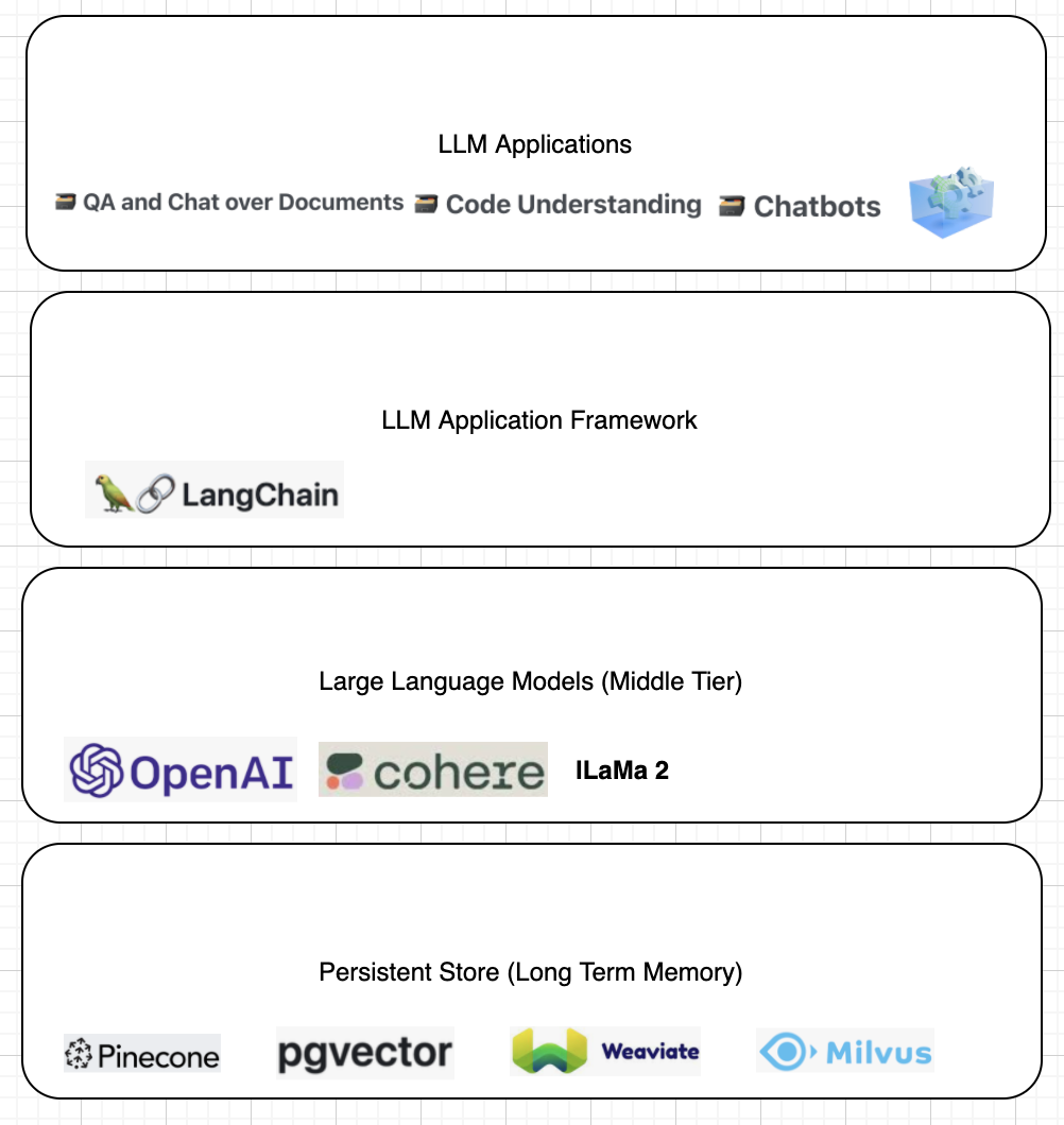 The new LLM App stack. It seems that the there is a new… | by Furqan Shaikh | Medium