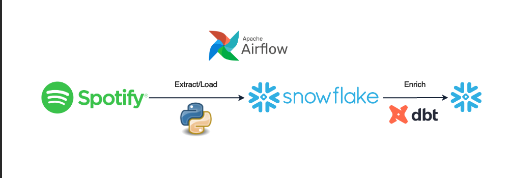 Data Pipelines Practice for Spotify API | by Stephen Yang | Medium