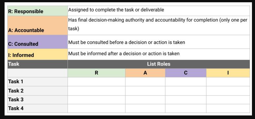 RACI Chart, Project initiation, part 8 | by Vaibhav Rai | Medium