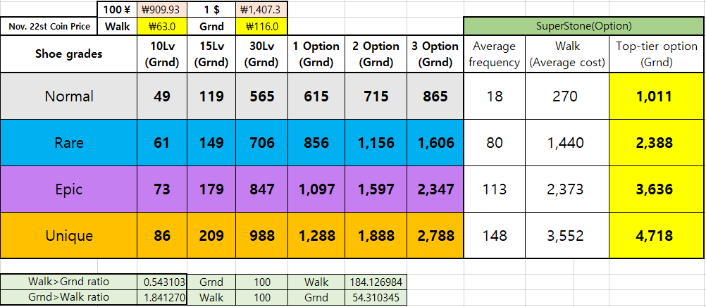 Nov. 22st SuperWalk Shoe Price Adjustment Chart (Shoe Prices, Minting ...