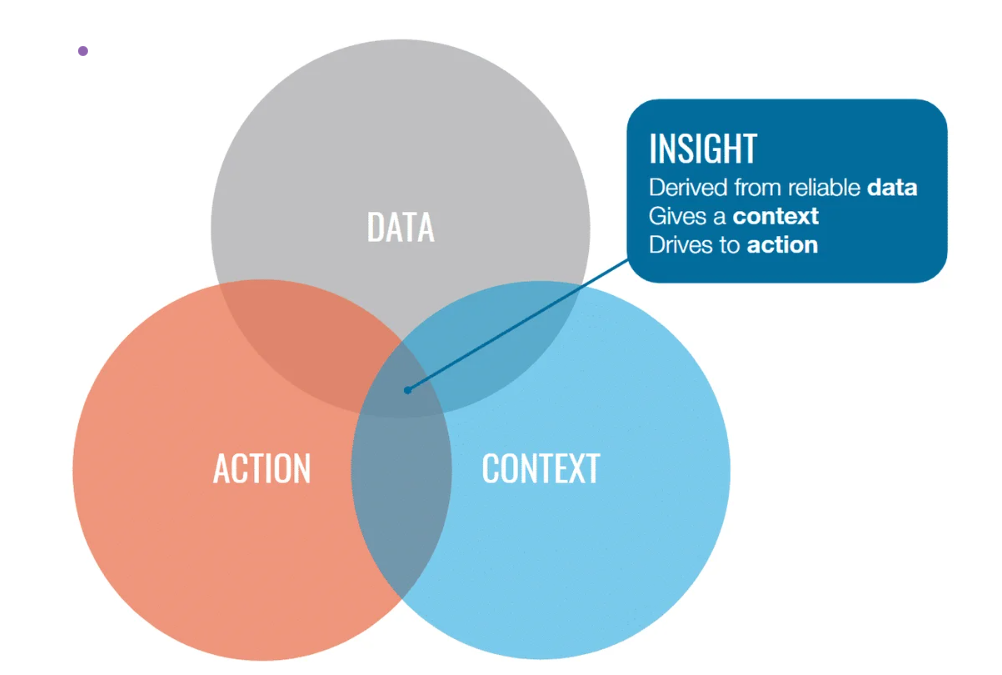 Bridging the Gap Between Data Science & Business: Communicating Insights Effectively | by Chetan ...