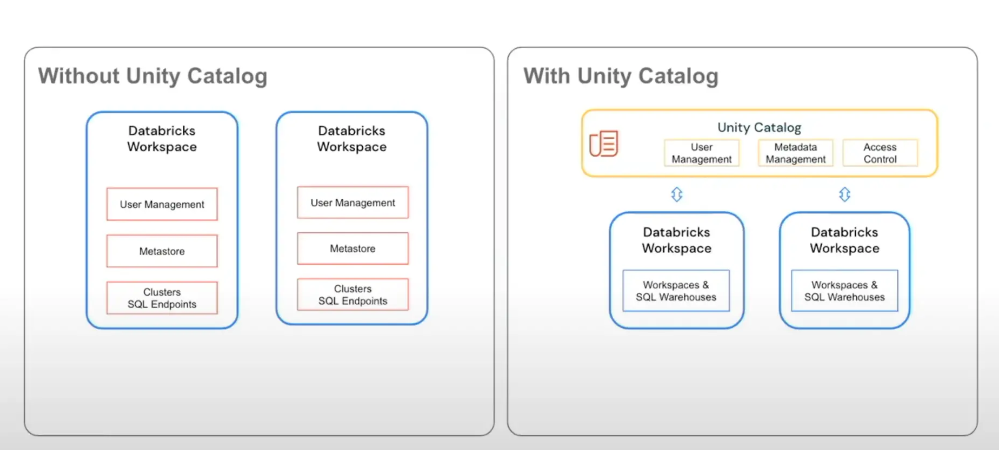 HiveMetastore to Unity Catalog: Evolution of Data Management | by ...