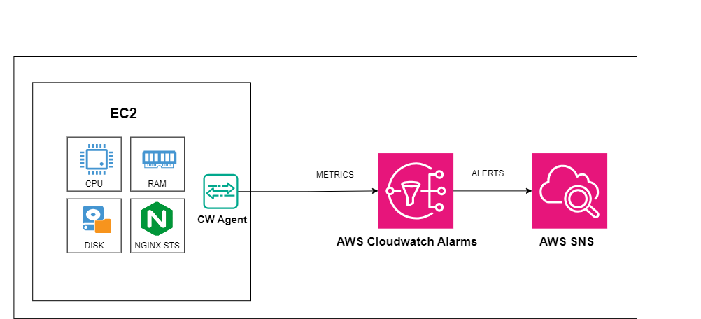 “Mastering CloudWatch: A Step-by-Step Guide for EC2 Monitoring with CloudWatch Agent” | by ...
