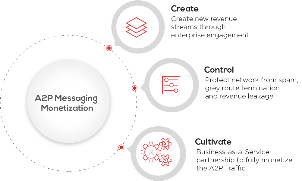 Why Telecom Operators Believe A2p Is The Future Of Sms By Tanlasolutionslimited Medium