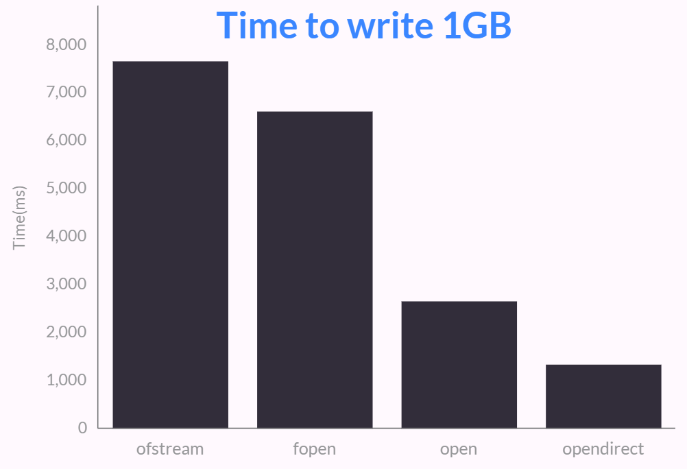 Writing Fast to Disk in C++. A quick and dirty performance test of a ...
