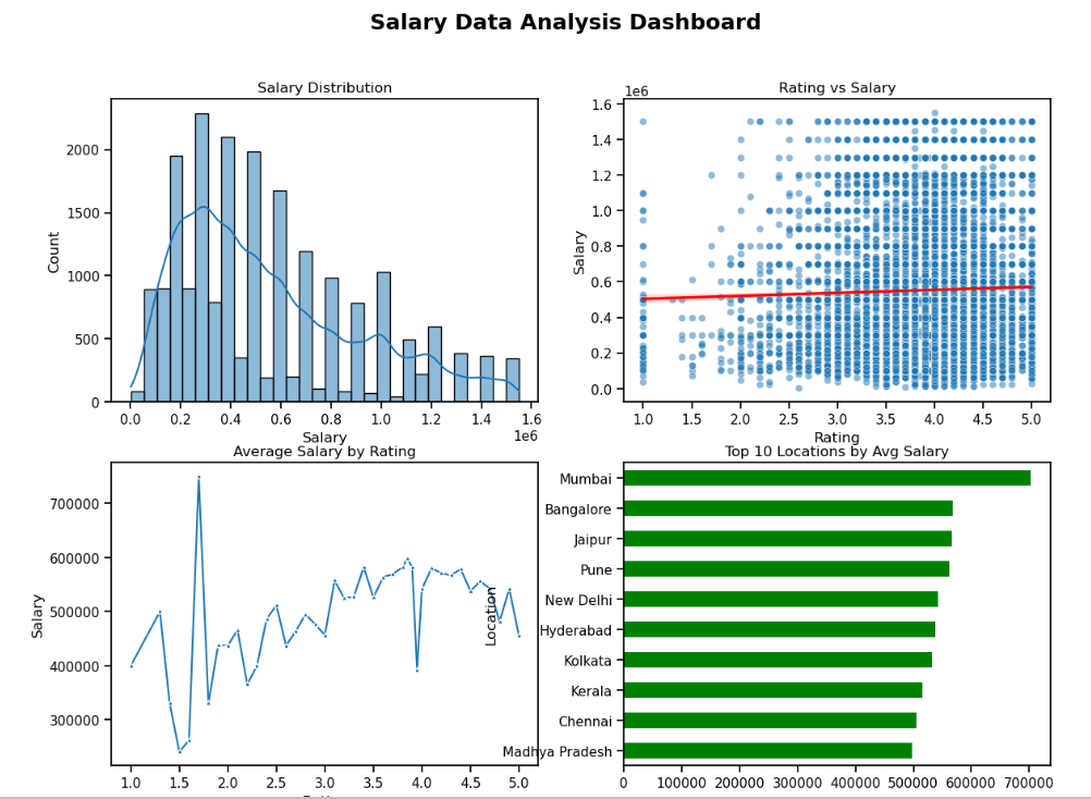 🚀 Real Project 14: End-to-End Salary Data Analysis Using Python ...