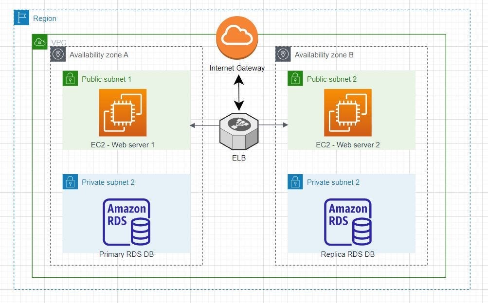 AWS VPC Magic: Building Disaster-Proof AWS Architecture -(Step-by-Step ...