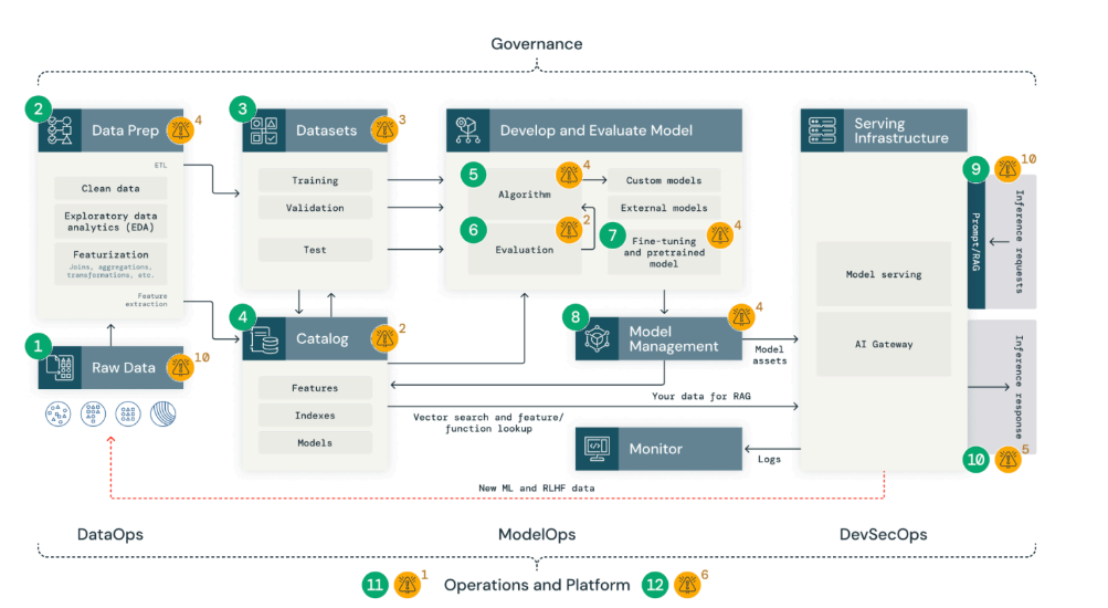 B1 Learn Databricks AI: Model Development-Introduction | by THE BRICK ...