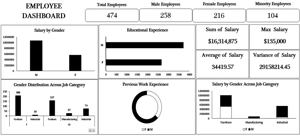 Employee Dashboard. Introduction | by Kitti Solomon | Medium
