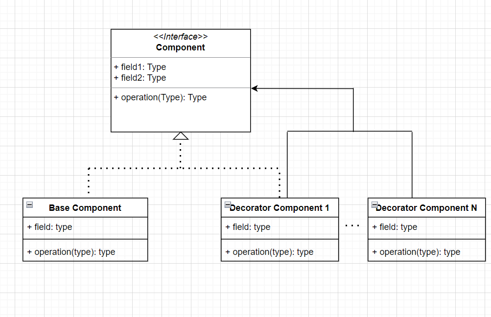 Decorator Design Pattern. Why do we even need design patterns ? | by ...