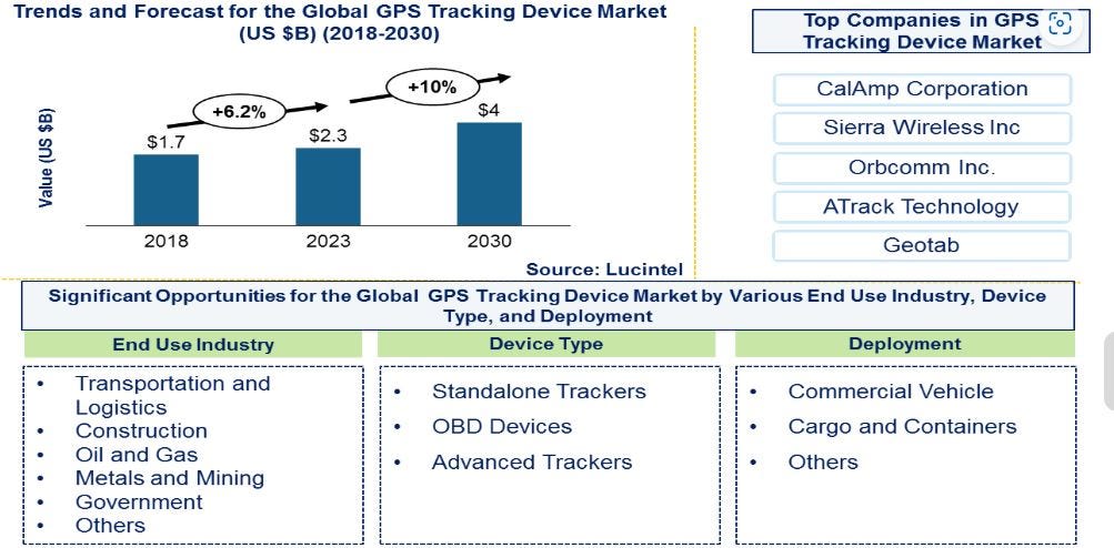 Lucintel Forecasts GPS Tracking Device Market to Reach $4 billion by ...