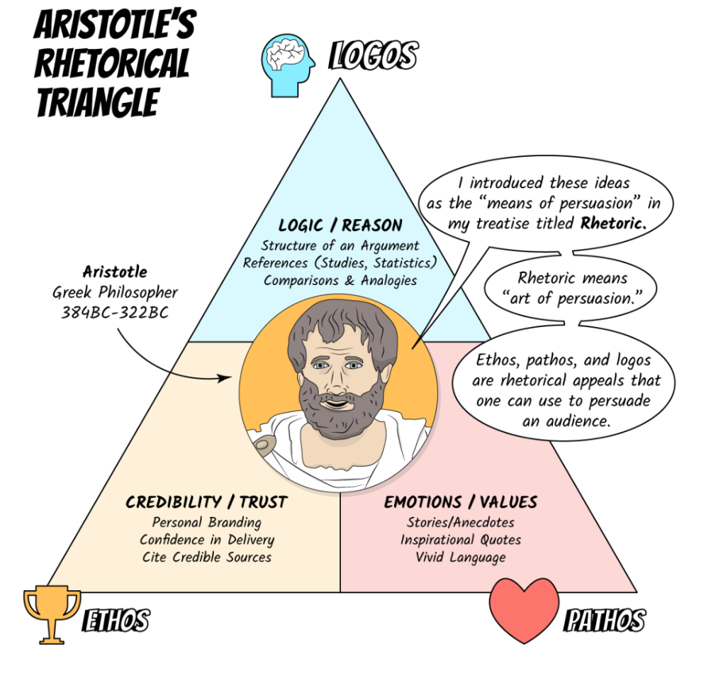 Instructional Design & the Rhetorical Triangle | by Shannon Roberson ...