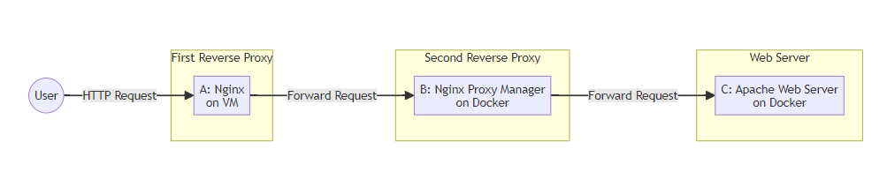 How To วางระบบ Multi reverse proxy infrastructure::Nginx - Wongvian ...