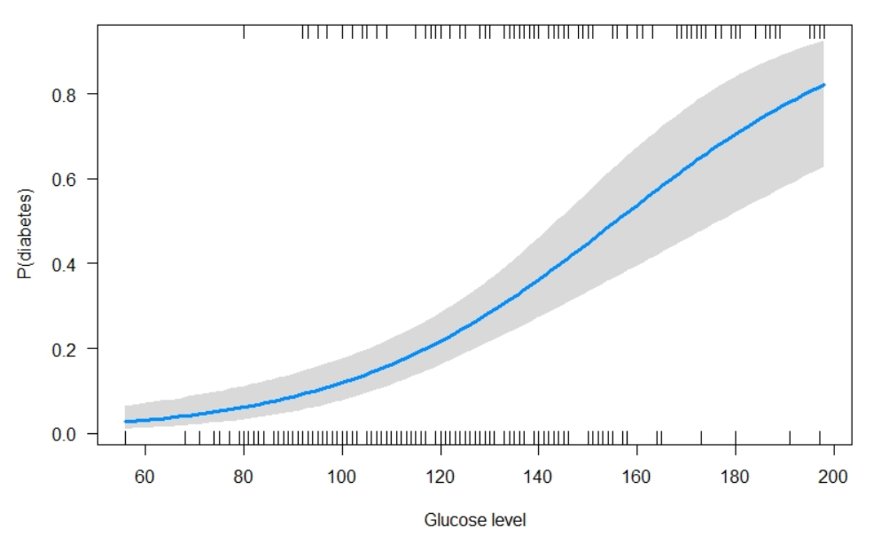 Modelling Binary Logistic Regression Using R (research-oriented ...