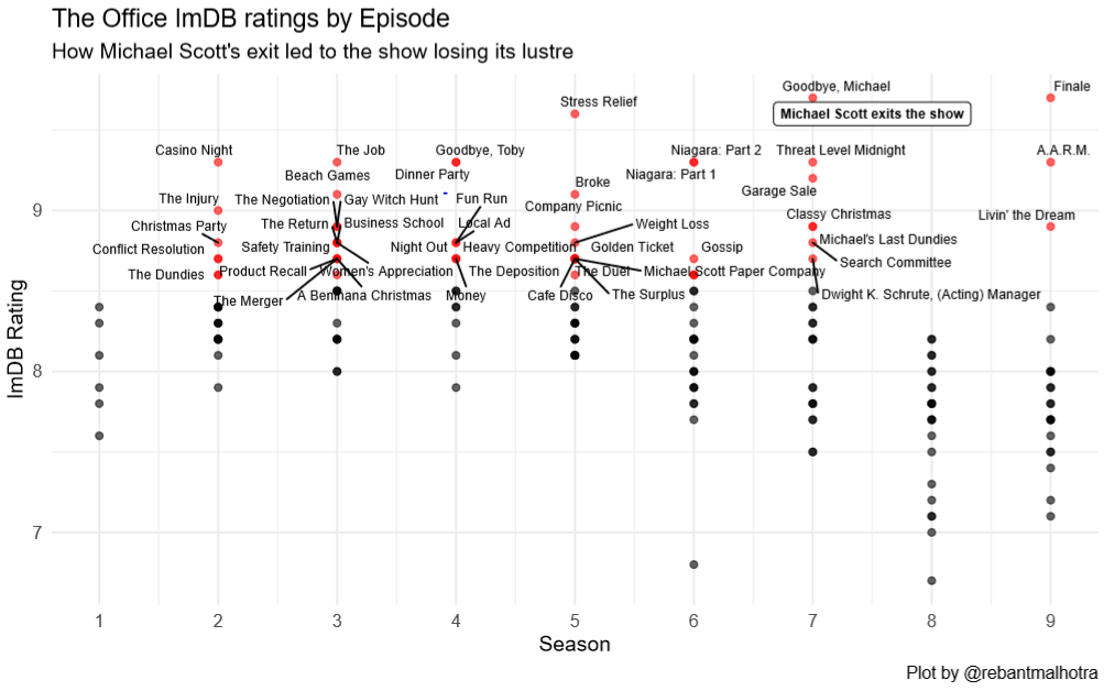 pRactice Day #2 —#rstats #r #rstudio #TidyTuesday | by Rebant Malhotra ...