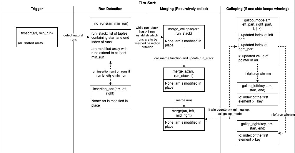 Why Python And Java Use Timsort A Deep Dive Into Its Optimisations And 2940