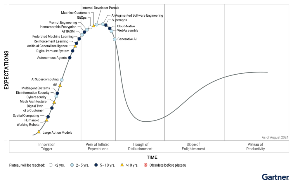 Gartner 2024 Hype Cycle: Developer Productivity, Total Experience, AI ...