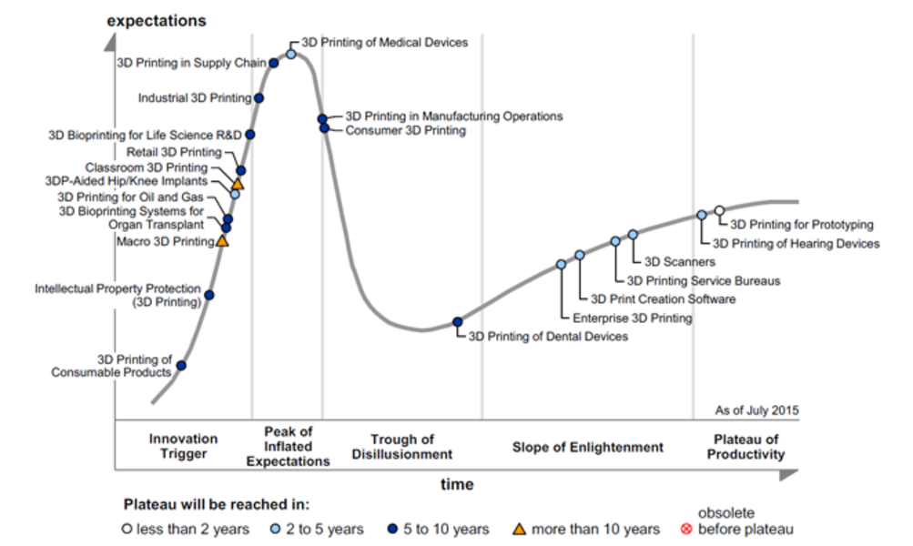 The Exponential Curve: Is 3d Printing Dead? | by Miguel Almena | Medium