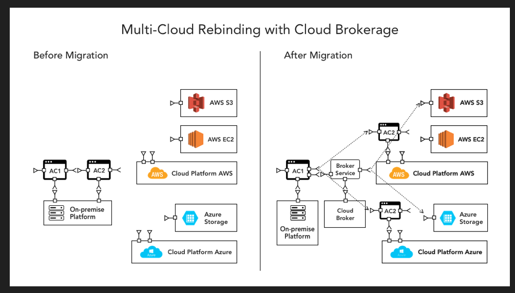 Multicloud Strategy What S Multicloud And Why Organizations By