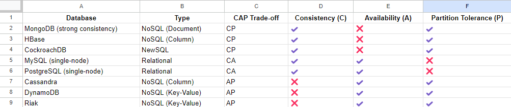 The CAP Theorem Explained: Choosing the Right Database for Your Needs ...