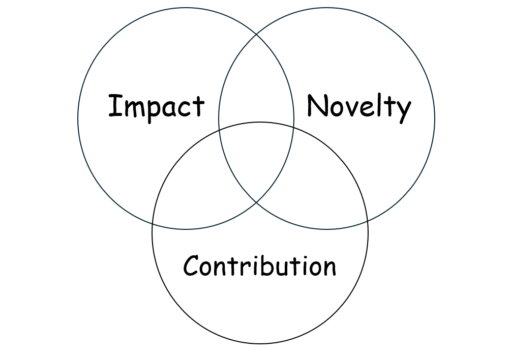 Understanding Impact, Contribution, and Novelty in Research: What ...