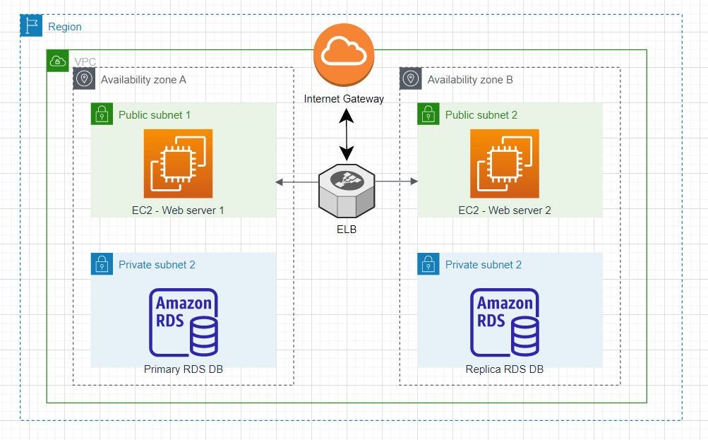 AWS VPC Magic:Building Disaster-Proof AWS Architecture -(Step-by-Step ...