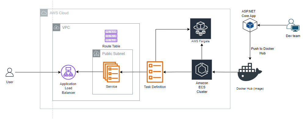 Deploy An Aspnet Core Application To Amazon Ecs And Fargate From A 4079