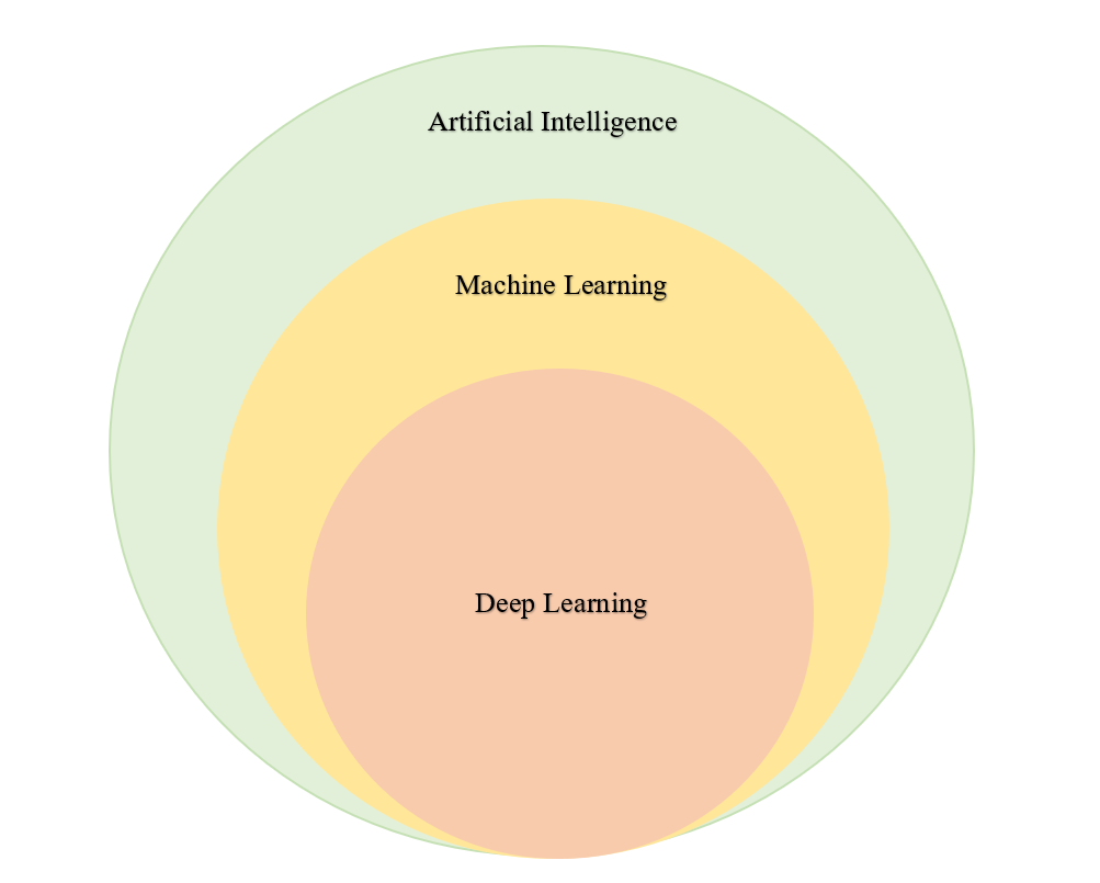 Machine Learning Basics. What is Machine Learning? | by Dinoja Nimals | Dec, 2023 | Medium