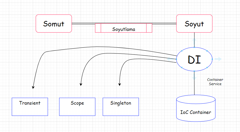 IoC(Inversion Of Control) Container | by Emirhan Avcı | Medium