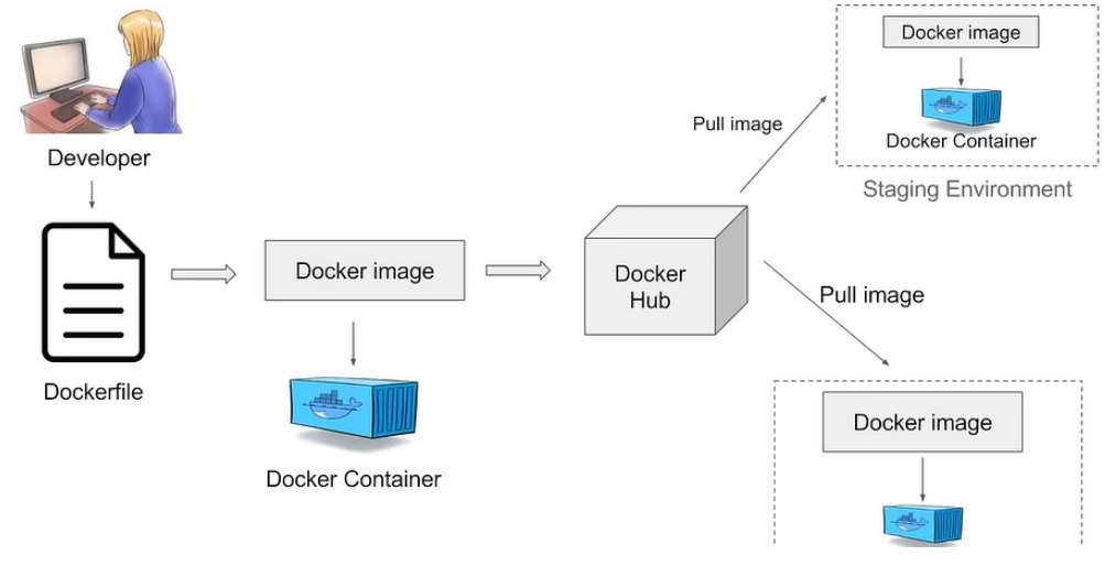 Docker-A complete overview. Level-1 | by Rohit Kumar | Medium