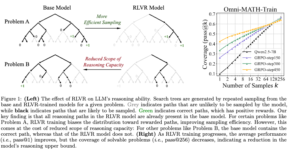 Does Reinforcement Learning Really Incentivize Reasoning Capacity in ...