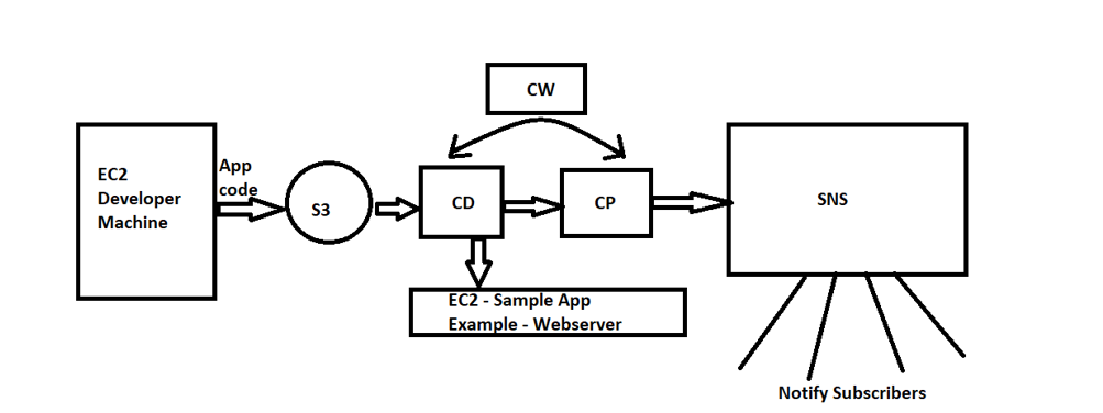 Working of Code Deploy & Code Pipeline: | by Niveda | Jul, 2023 | Medium
