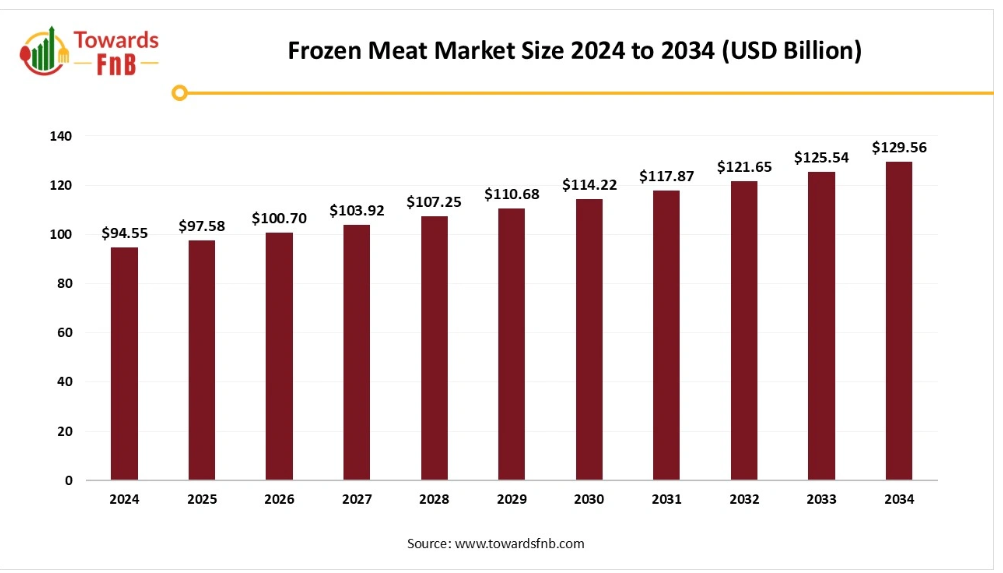Frozen Meat Market An In-Depth Analysis of Growth Trends and Forecasts ...