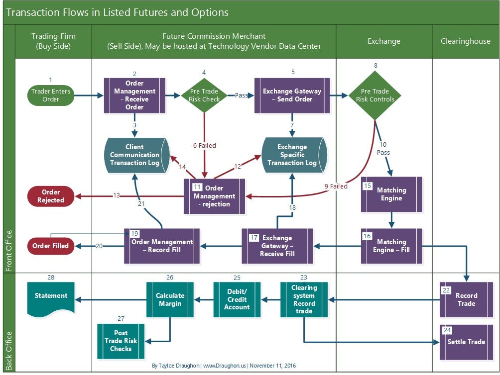 Understanding Futures Transaction Flow — A Basic Introduction | by ...
