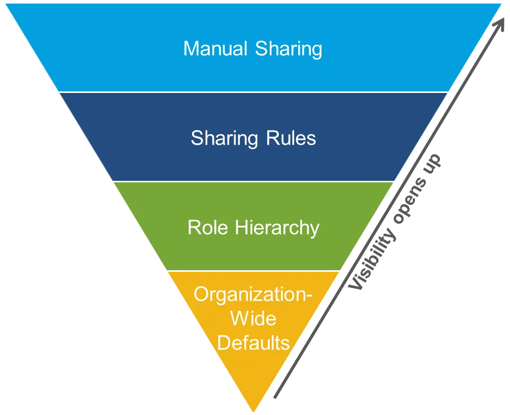 Apex Managed Sharing. Apex Managed Sharing or Programmatic… | by Mayank Dhanopia | Medium