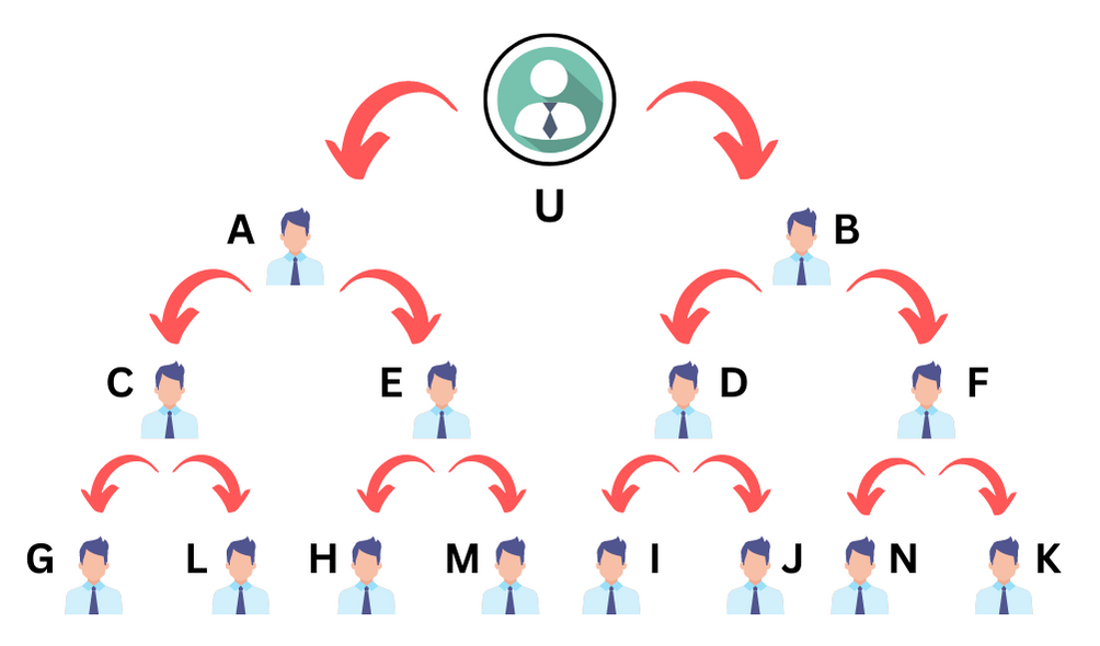 BINARY PLAN IN MLM [ENGLISH]. The binary MLM plan is defined as a… | by ...