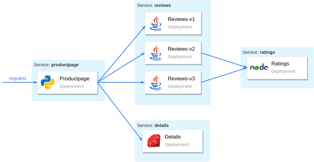 Auth0 integration with Istio. Kubernetes & Istio are the best entry ...