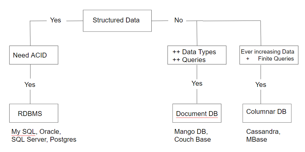 Choosing The Best Database In a System Design Interview For Common Use ...