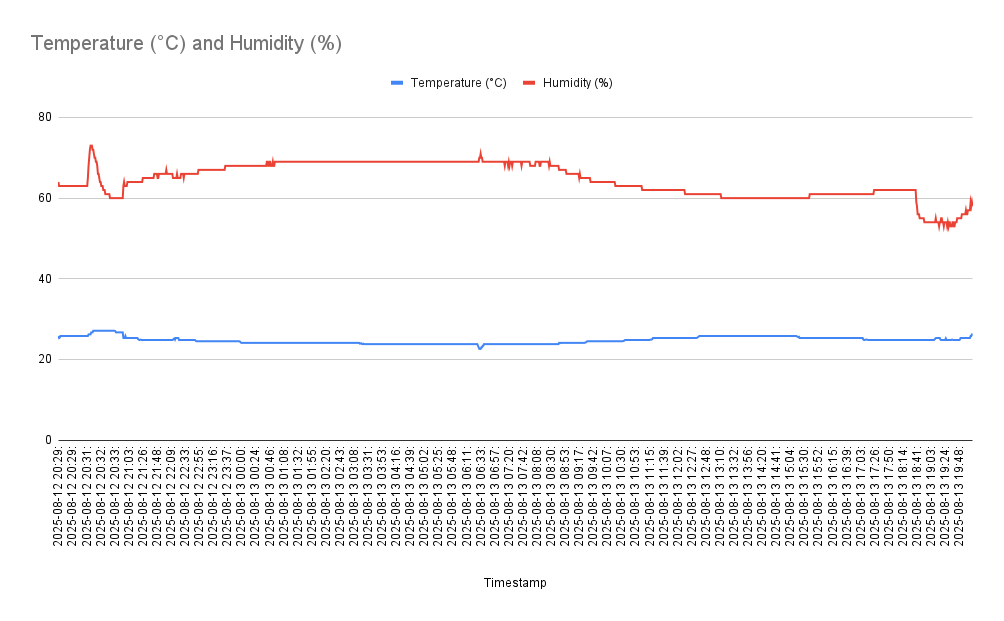Raspberry Pi Humidity Tracking. The overall project is to record my ...
